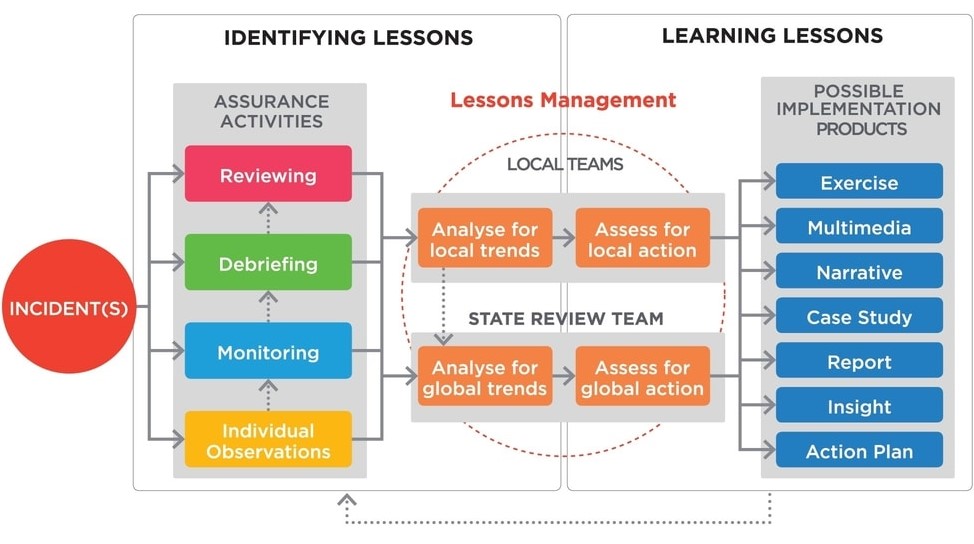 Lessons Management Chart